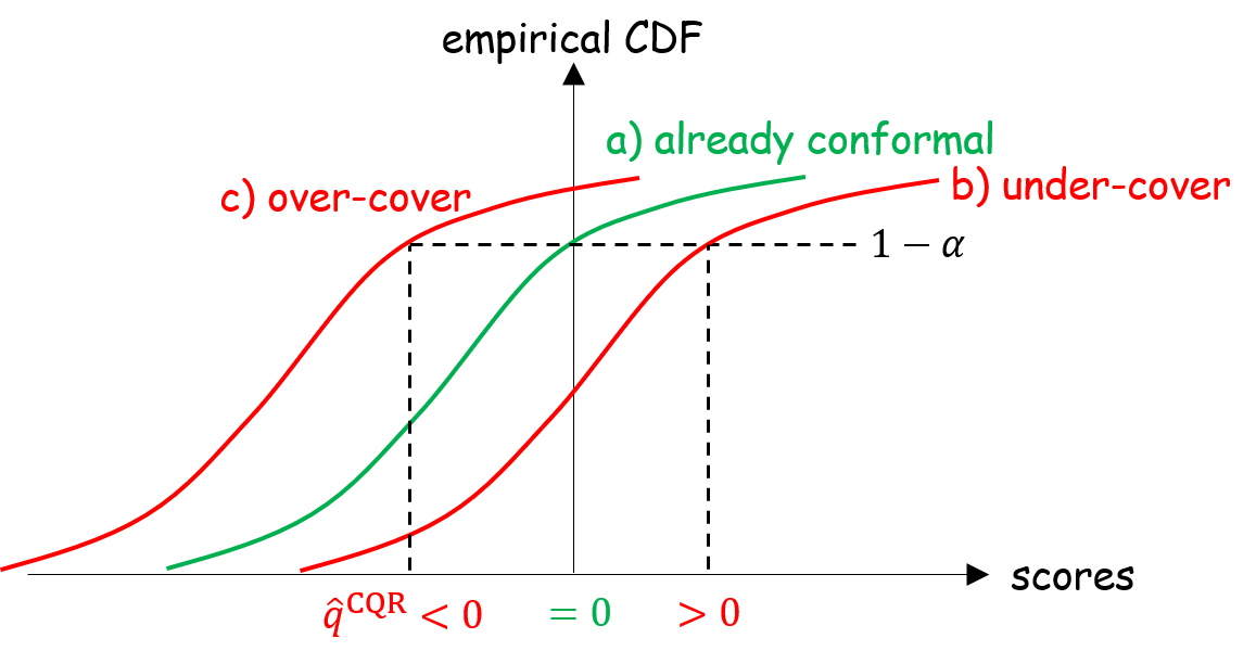 Conformalized quantile regression – ML without tears