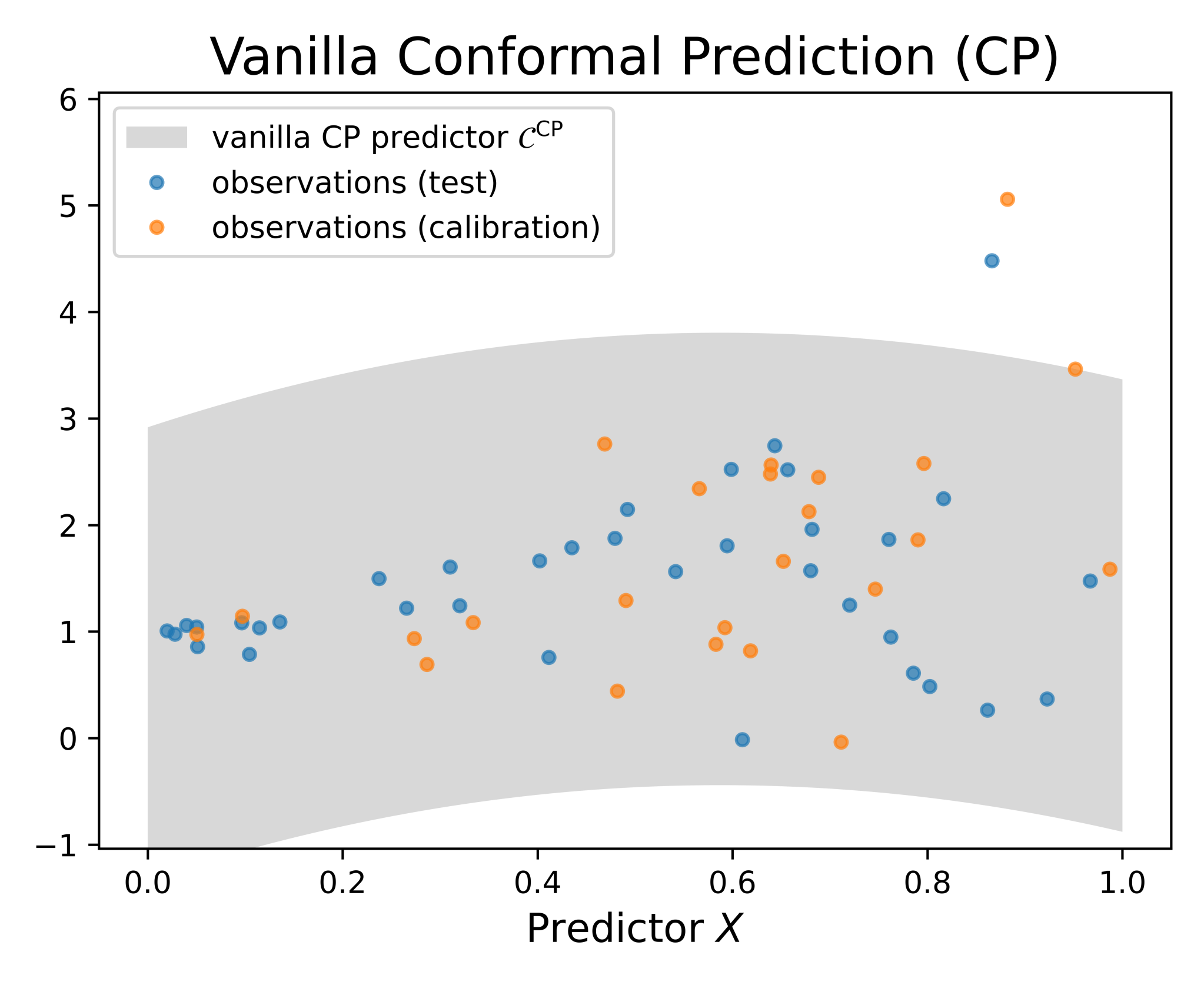 Conformalized quantile regression – ML without tears