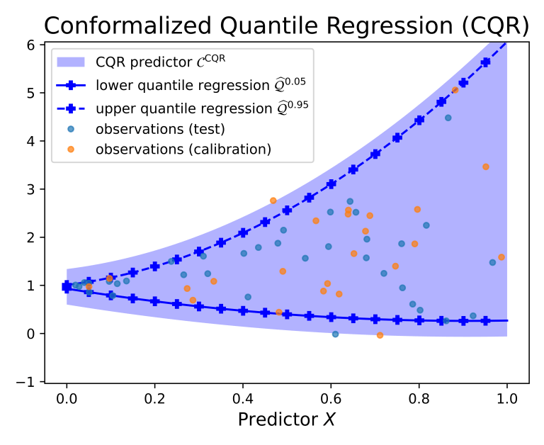 Conformalized quantile regression – ML without tears