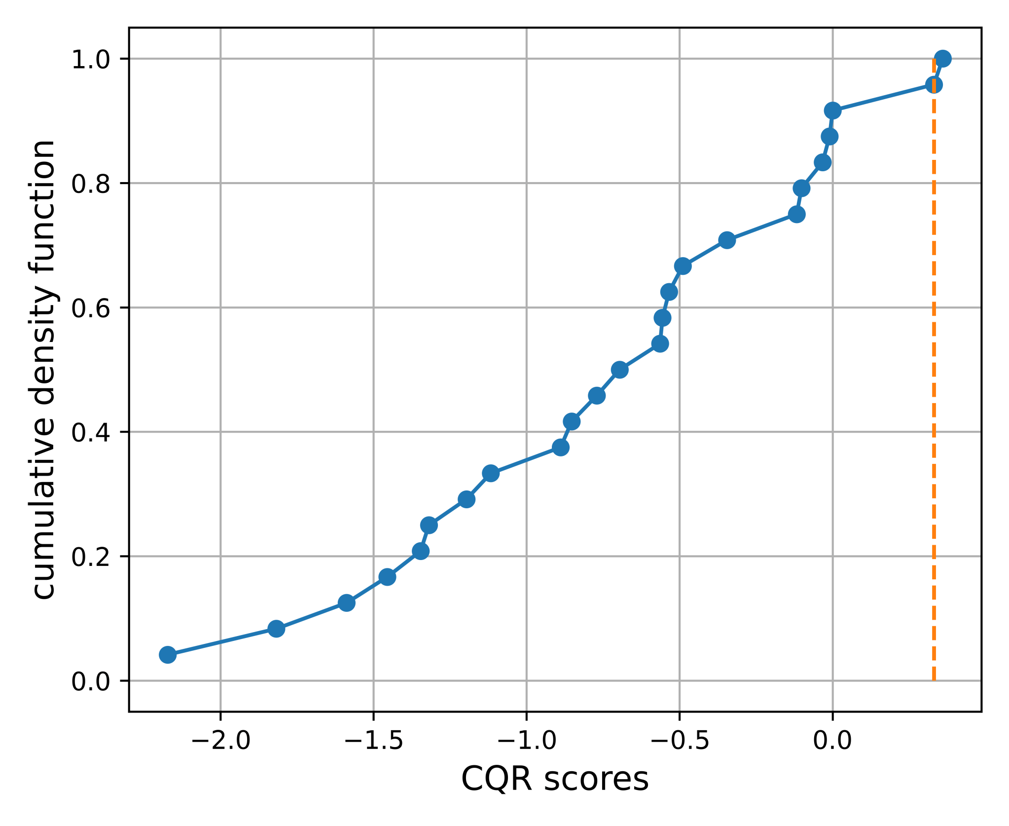 Conformalized quantile regression – ML without tears