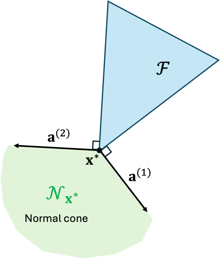 Lagrangian multipliers, normal cones and KKT optimality conditions – ML ...
