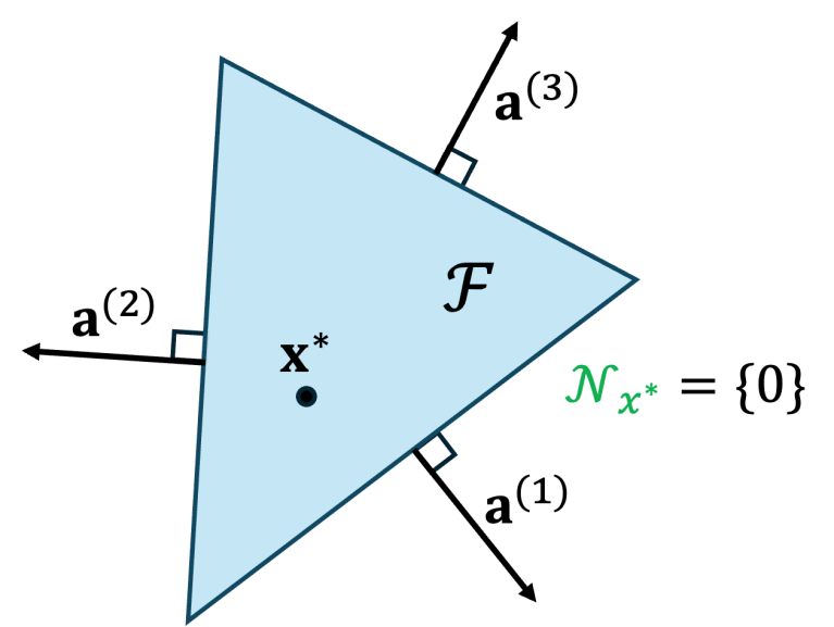 Lagrangian multipliers, normal cones and KKT optimality conditions – ML ...