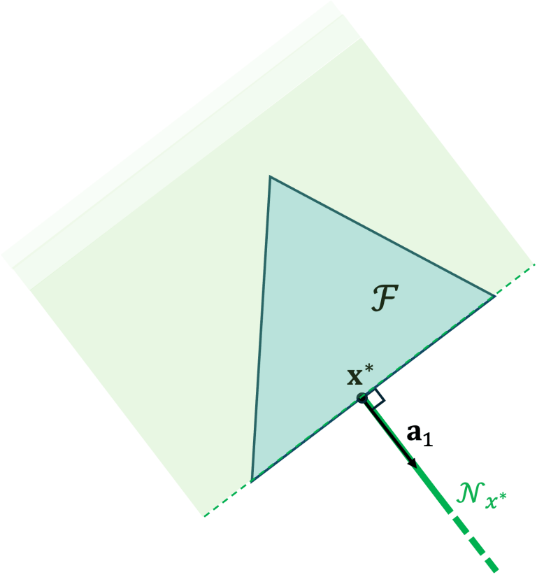Lagrangian multipliers, normal cones and KKT optimality conditions – ML ...